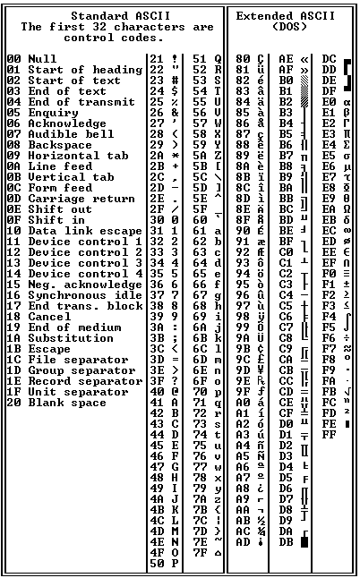 ASCII Chart Dictionary Definition ASCII Chart Defined