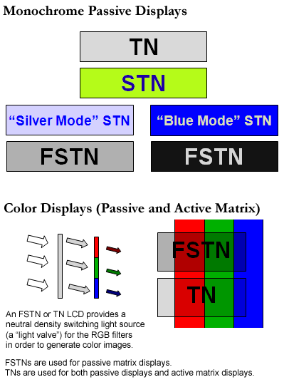 LCD Types Dictionary Definition LCD Types Defined