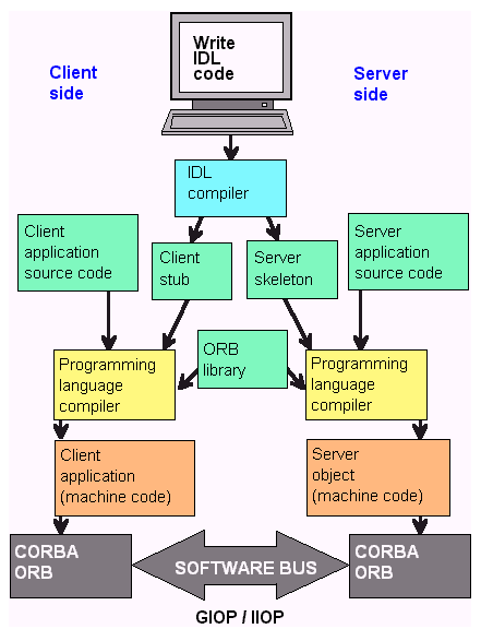 Corba dictionary definition | corba defined