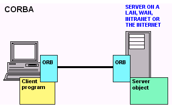 Corba dictionary definition | corba defined