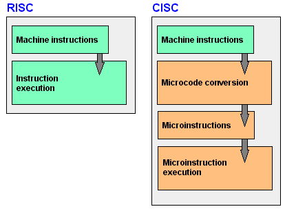 Risc dictionary definition | risc defined