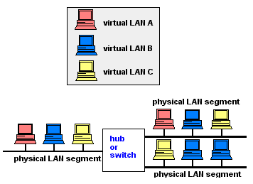 Virtual LAN dictionary definition | Virtual LAN defined