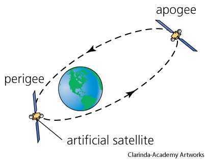 Apogee dictionary definition | apogee defined